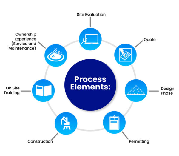 The pool building process will help you understand how we work with you
